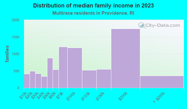 Providence, Rhode Island (RI) income map, earnings map, and wages data