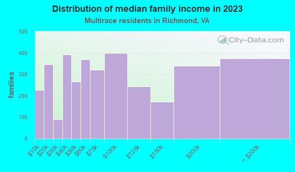 Richmond, Virginia (VA) income map, earnings map, and wages data