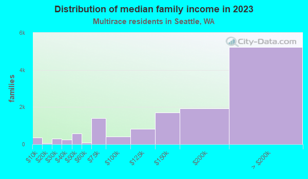 Seattle, Washington (WA) income map, earnings map, and wages data