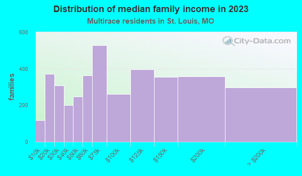 St. Louis, Missouri (MO) income map, earnings map, and wages data