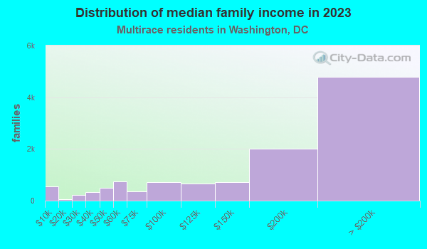 Washington, District of Columbia (DC) income map, earnings map, and ...