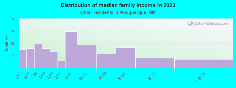 Albuquerque, New Mexico (NM) income map, earnings map, and wages data
