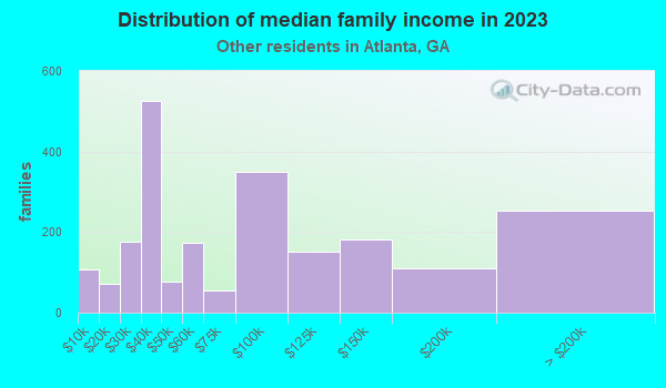 Atlanta, Georgia (GA) income map, earnings map, and wages data