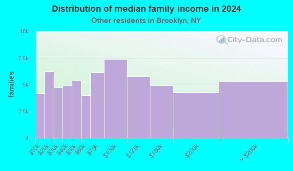 Brooklyn, New York (NY) income map, earnings map, and wages data