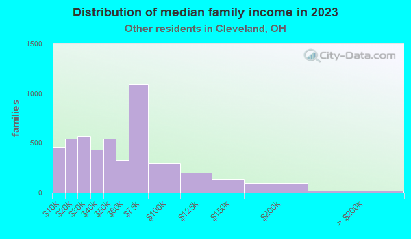 Cleveland, Ohio (OH) income map, earnings map, and wages data
