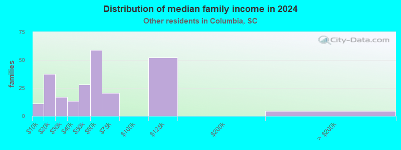 Columbia, South Carolina (SC) income map, earnings map, and wages data