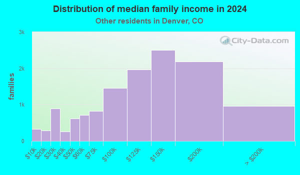 Denver, Colorado (CO) income map, earnings map, and wages data