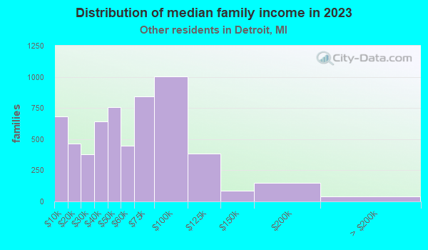 Detroit, Michigan (MI) income map, earnings map, and wages data