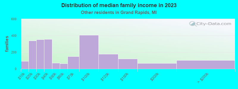 Grand Rapids, Michigan (MI) income map, earnings map, and wages data