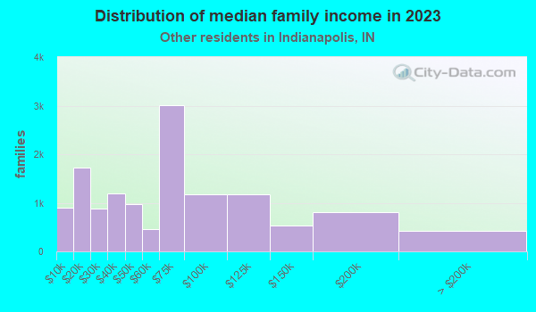 Indianapolis, Indiana (IN) income map, earnings map, and wages data