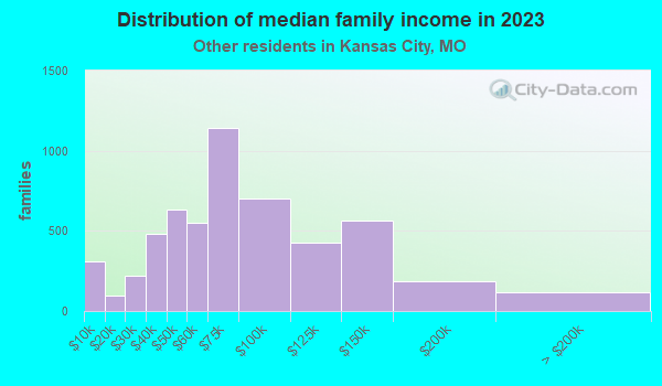 Kansas City, Missouri (MO) income map, earnings map, and wages data