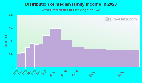 Los Angeles, California (CA) income map, earnings map, and wages data
