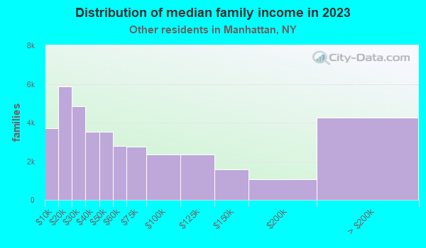 Manhattan, New York (NY) income map, earnings map, and wages data