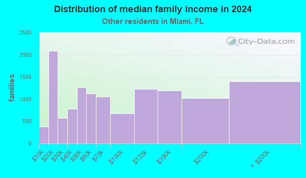 Miami, Florida (FL) income map, earnings map, and wages data