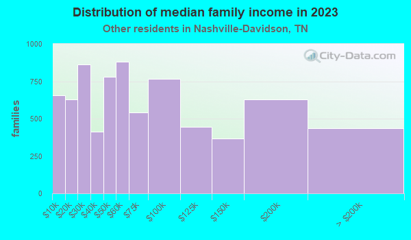 Nashville-Davidson, Tennessee (TN) income map, earnings map, and wages data