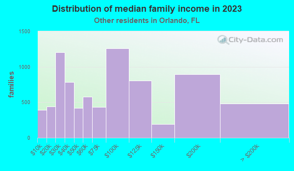 Orlando, Florida (FL) income map, earnings map, and wages data