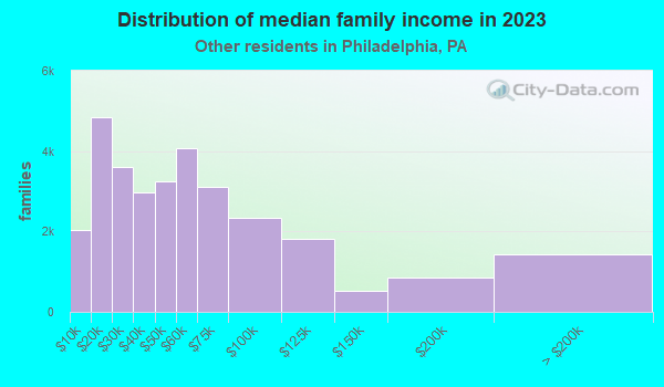 Philadelphia, Pennsylvania (PA) income map, earnings map, and wages data
