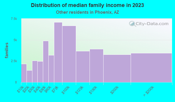 Phoenix, Arizona (AZ) income map, earnings map, and wages data
