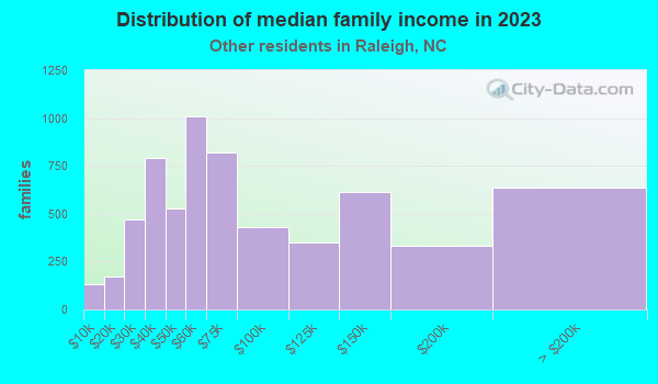 Raleigh, North Carolina (NC) income map, earnings map, and wages data