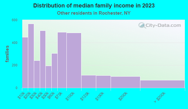 Rochester, New York (NY) income map, earnings map, and wages data