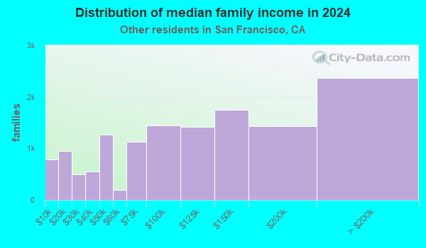 San Francisco, California (CA) income map, earnings map, and wages data