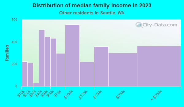 Seattle, Washington (WA) income map, earnings map, and wages data