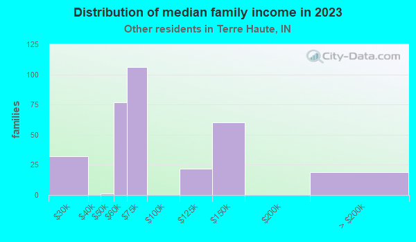 Terre Haute, Indiana (IN) income map, earnings map, and wages data