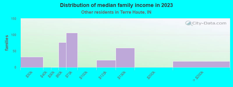 Terre Haute, Indiana (IN) income map, earnings map, and wages data
