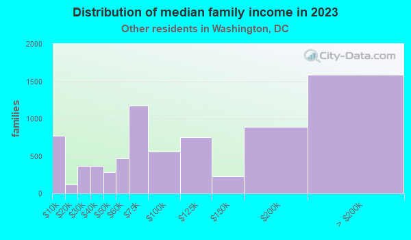 Washington, District of Columbia (DC) income map, earnings map, and ...