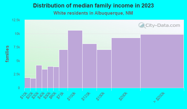Albuquerque, New Mexico (NM) income map, earnings map, and wages data