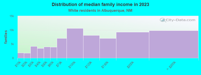 Albuquerque, New Mexico (NM) income map, earnings map, and wages data