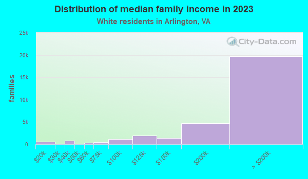 Arlington, Virginia (VA) income map, earnings map, and wages data