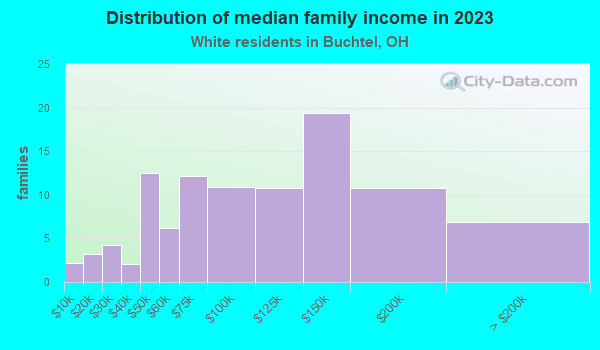 Buchtel, Ohio (OH) income map, earnings map, and wages data