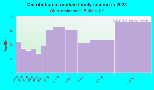 Buffalo, New York (NY) income map, earnings map, and wages data
