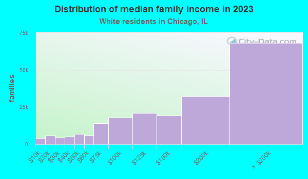 Chicago, Illinois (IL) income map, earnings map, and wages data