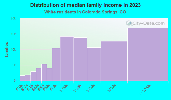 Colorado Springs, Colorado (CO) income map, earnings map, and wages data
