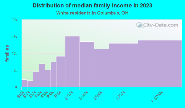 Columbus, Ohio (OH) income map, earnings map, and wages data
