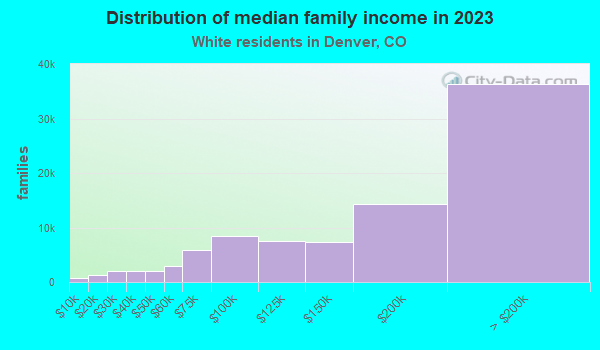 Denver, Colorado (CO) income map, earnings map, and wages data