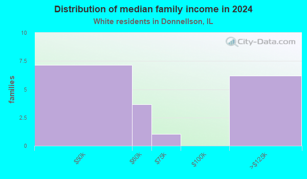 Donnellson, Illinois (IL) income map, earnings map, and wages data