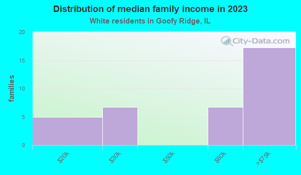 Goofy Ridge, Illinois (IL) income map, earnings map, and wages data