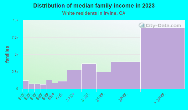 Irvine, California (CA) income map, earnings map, and wages data
