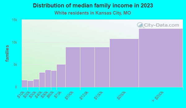 Kansas City, Missouri (MO) income map, earnings map, and wages data