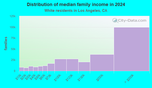 Los Angeles, California (CA) income map, earnings map, and wages data