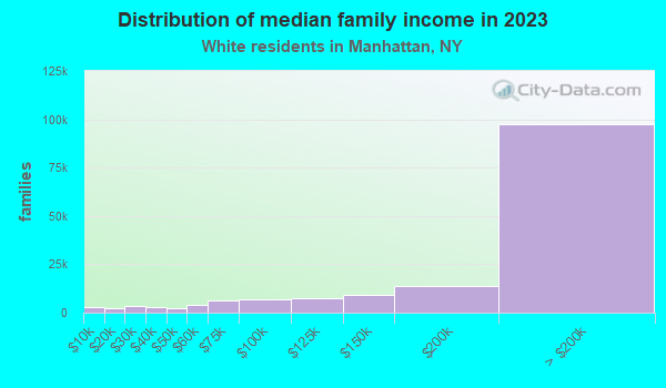 Manhattan, New York (NY) income map, earnings map, and wages data