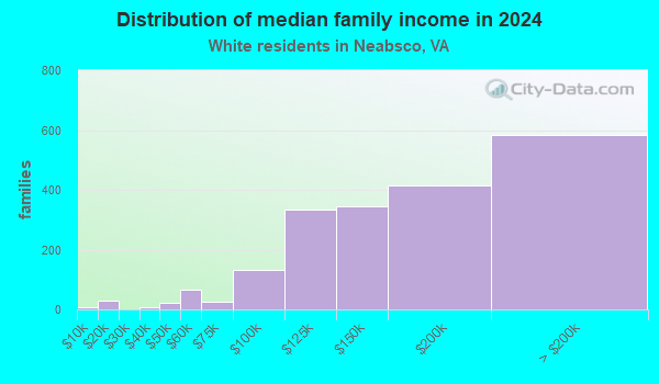 Neabsco, Virginia (VA) income map, earnings map, and wages data