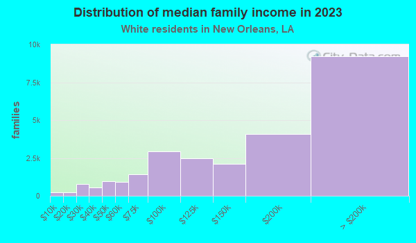 New Orleans, Louisiana (LA) income map, earnings map, and wages data