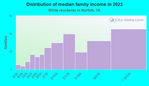 Norfolk, Virginia (VA) income map, earnings map, and wages data