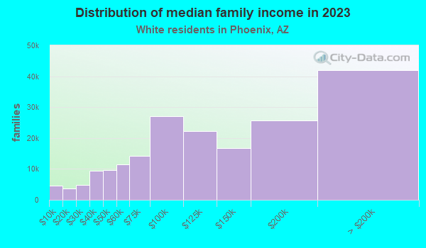 Phoenix, Arizona (AZ) income map, earnings map, and wages data