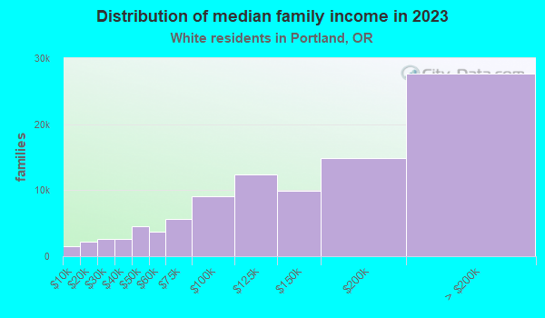 Portland, Oregon (OR) income map, earnings map, and wages data