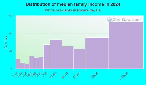 Riverside, California (CA) income map, earnings map, and wages data